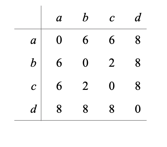 Using the distance matrix below create a phylogenetic | Chegg.com