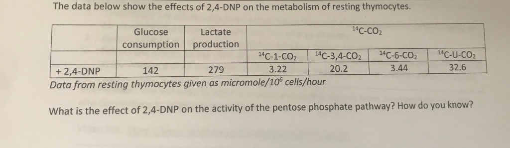 Solved The data below show the effects of 2,4-DNP on the | Chegg.com