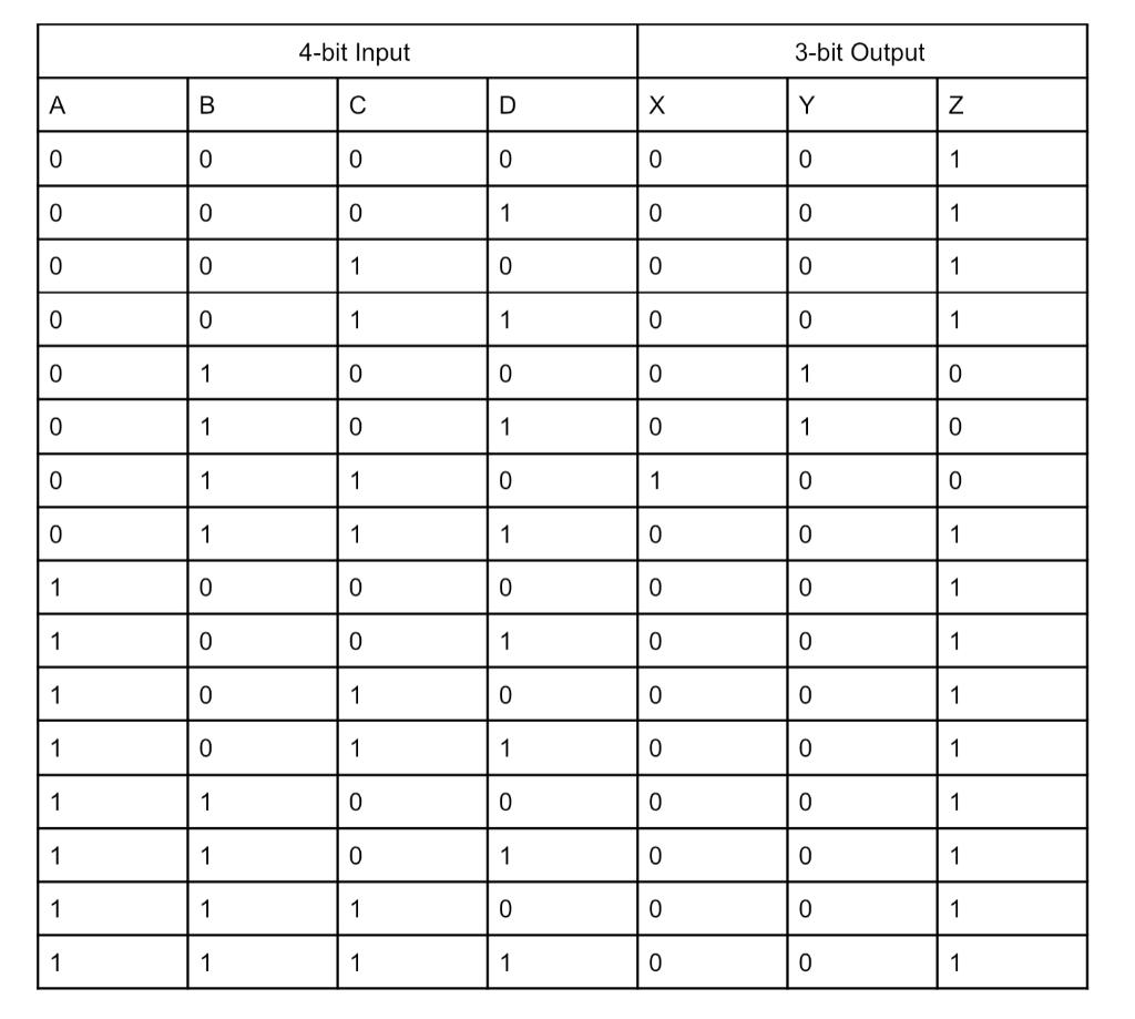Solved a) From the truth table, make a k-map(s) and an | Chegg.com