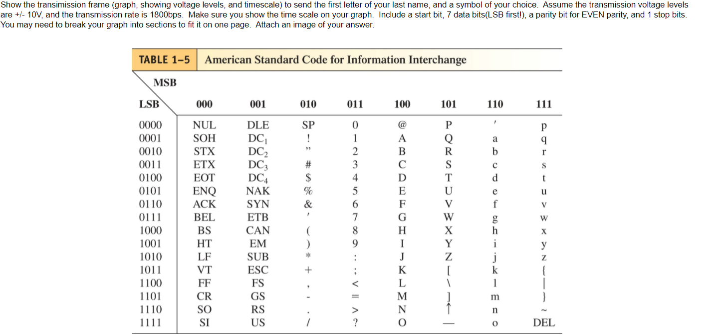 Solved Show the transimission frame (graph, showing voltage | Chegg.com