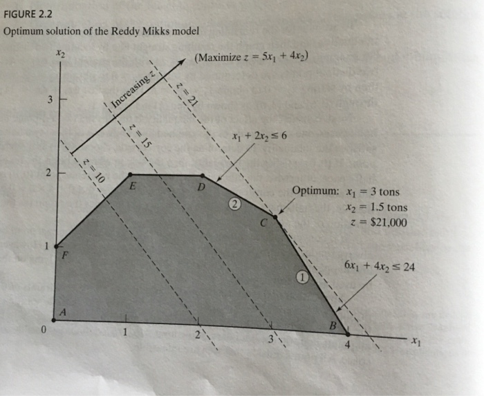 Solved 2-23. Determination of the Optimum LP Solution by | Chegg.com