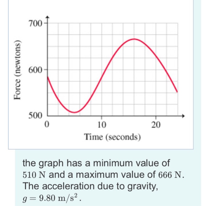 Solved A woman rides on a Ferris wheel of radius 16 m that | Chegg.com