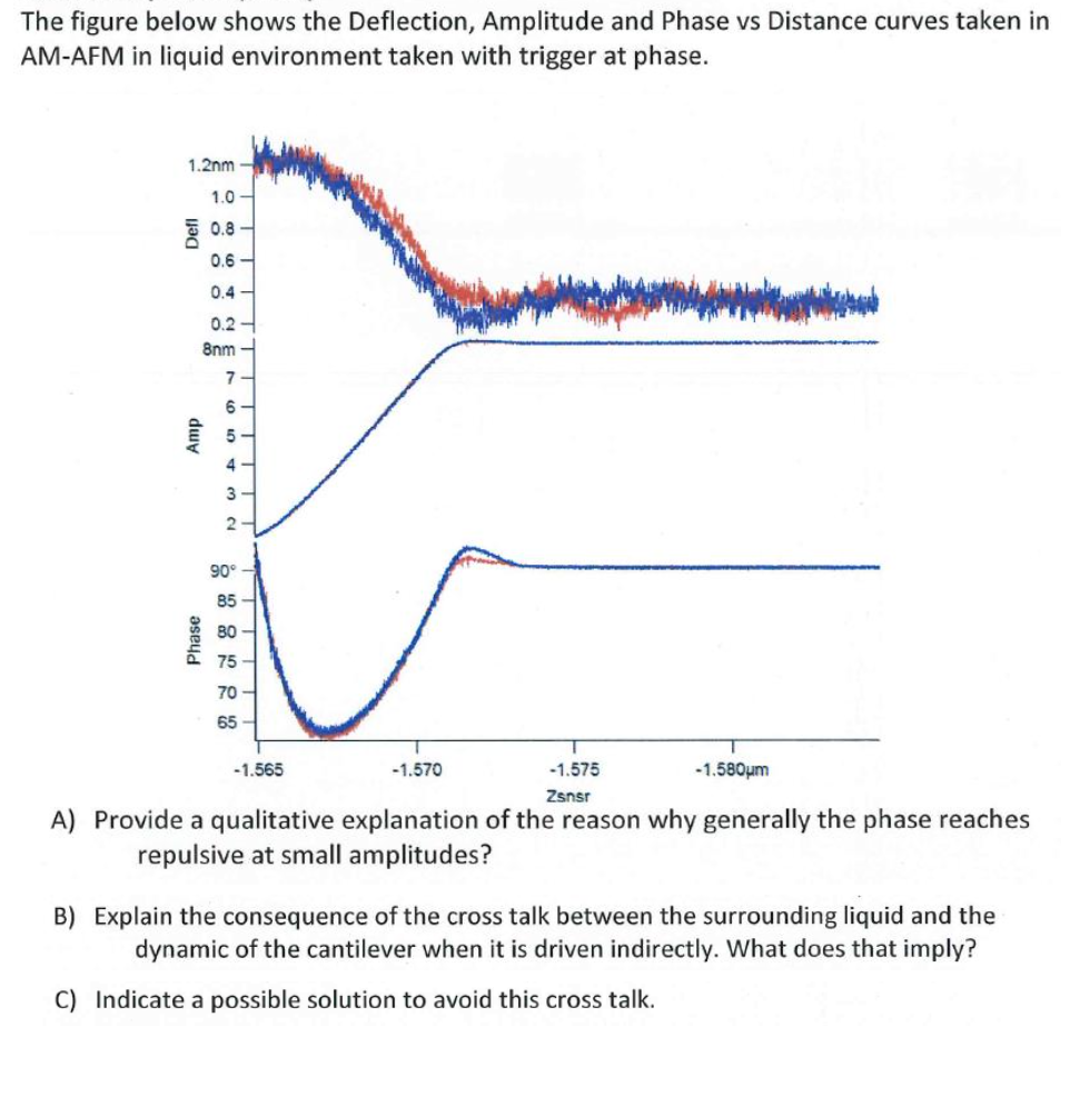 The figure below shows the Deflection, Amplitude and | Chegg.com