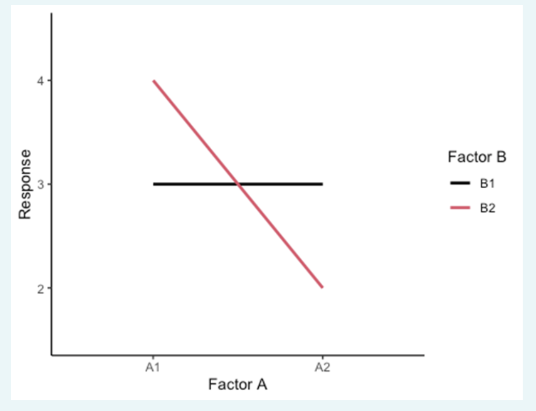 Solved Consider a factorial experiment with two factors, A | Chegg.com