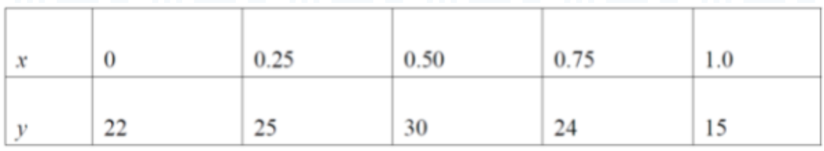 Solved You are given a set of (x,y) data points : Can you | Chegg.com