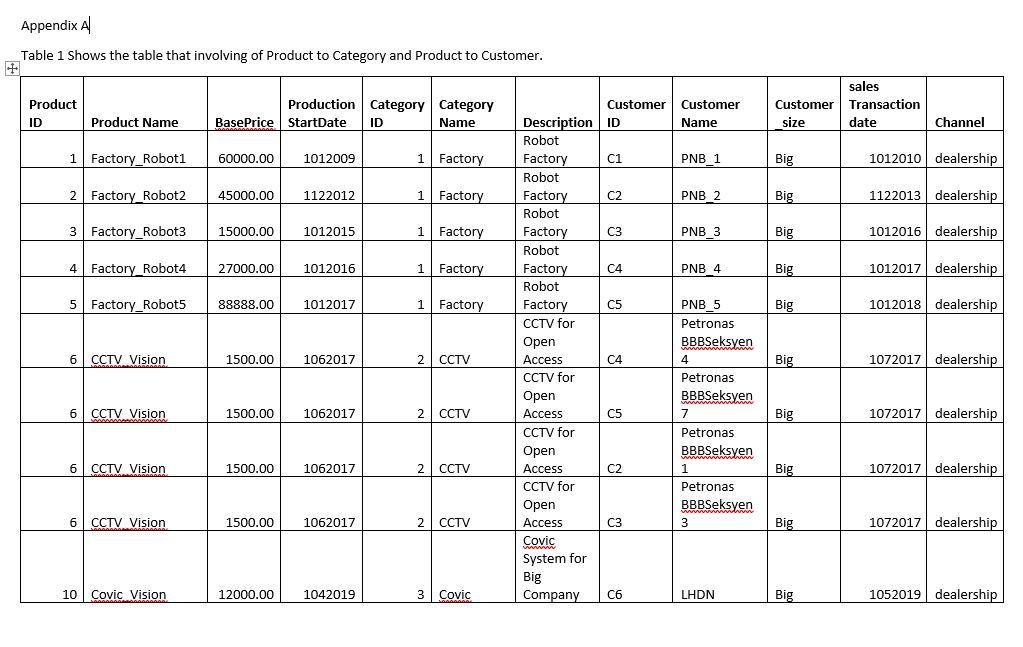 Solved Refer to Table in the attachment Appendix a) Create | Chegg.com
