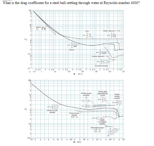 What is the drag coefficient for a steel ball | Chegg.com