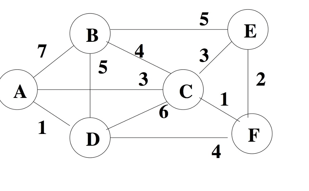 Solved Consider the following weighted graph: Use | Chegg.com