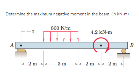 Solved Determine the maximum negative moment in the beam. | Chegg.com