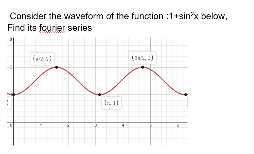 Solved Consider the waveform of the function :1+sin?x below, | Chegg.com