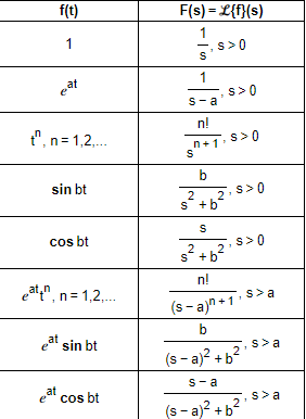 Solved Determine the inverse Laplace transform of the | Chegg.com