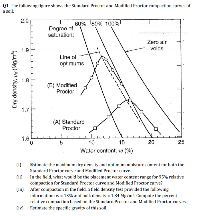 Solved Q1. The following figure shows the Standard Proctor | Chegg.com