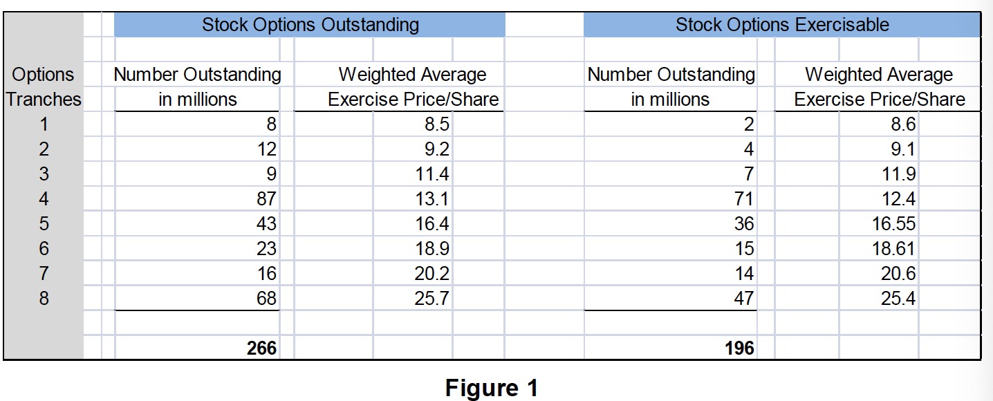 Solved Calculate the fully diluted shares outstanding for | Chegg.com
