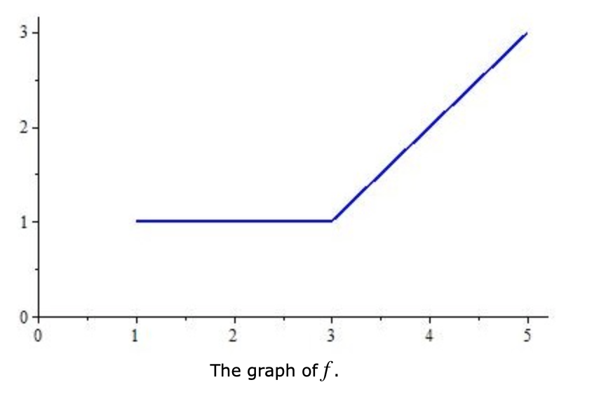 Solved Assume f is a function whose domain is the interval | Chegg.com