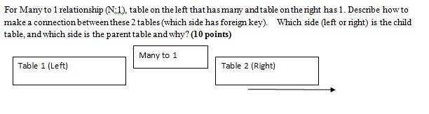 Solved For Many to 1 relationship (N-1), table on the left | Chegg.com