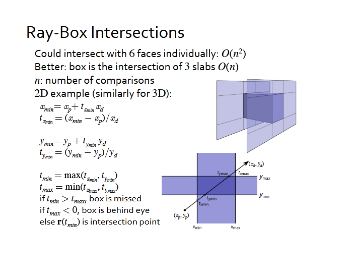 Ray-Box Intersections Could intersect with 6 faces | Chegg.com