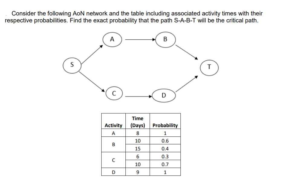 Solved Consider the following AoN network and the table | Chegg.com