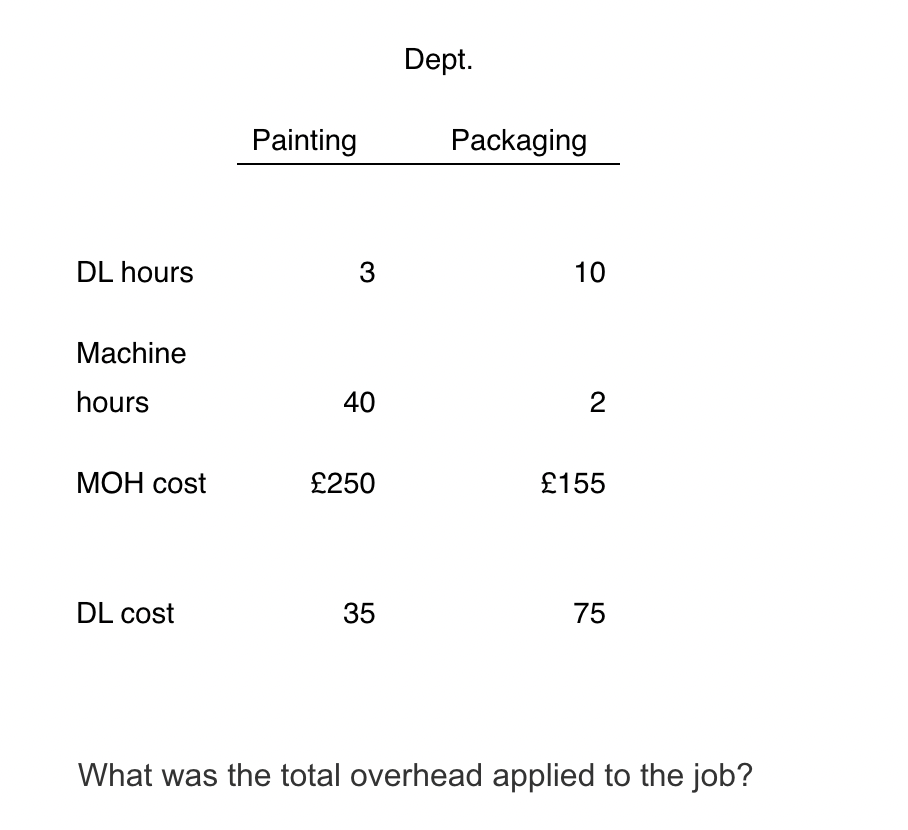 Solved The company has 2 departments -- Painting and | Chegg.com