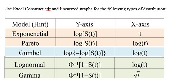 Use Excel Construct cdf and linearized graphs for the | Chegg.com