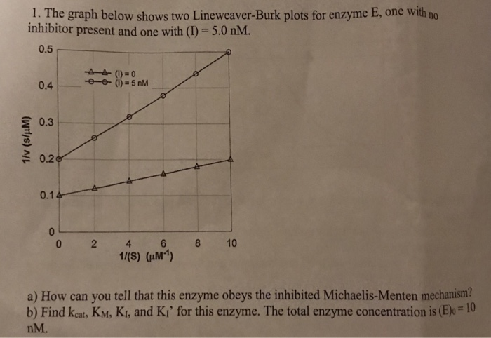 Solved 1. The graph below shows two Lineweaver-Burk plots | Chegg.com