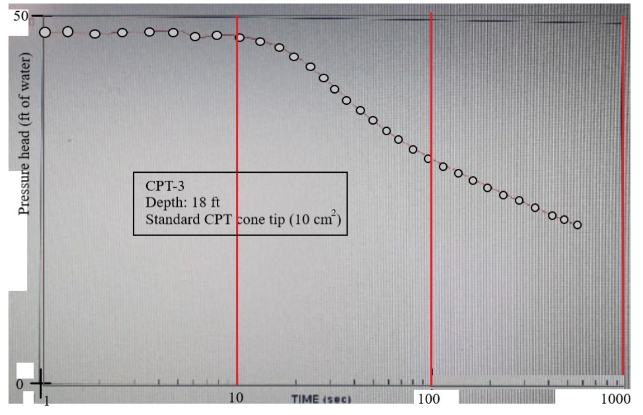 Solved Describe the general procedure involved in a CPT pore | Chegg.com