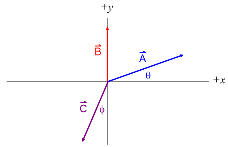 Solved Given are three vectors. Vector Aof magnitude 5.30 | Chegg.com