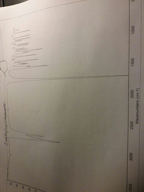 Solved Analyze the peaks of the IR spectra of | Chegg.com