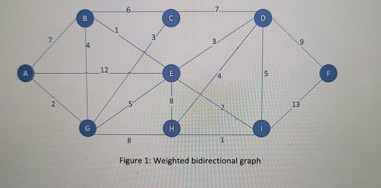 Solved 3. Using Dijkstra's algorithm find the shortest path | Chegg.com