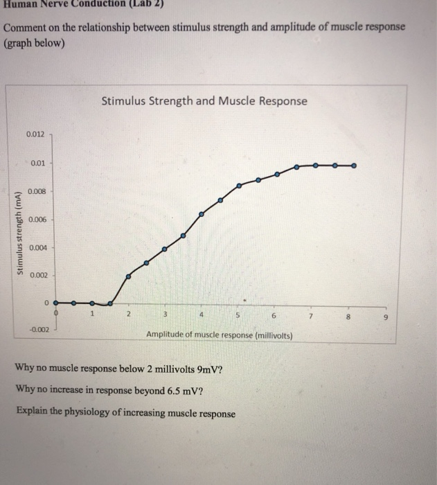 Solved Human Nerve Conduction (Lab 2) Comment on the | Chegg.com