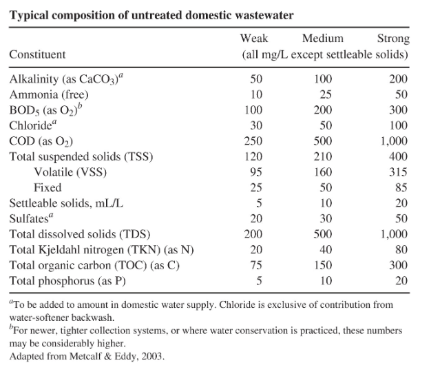 Solved Estimate the NOD of medium domestic wastewater (Table | Chegg.com
