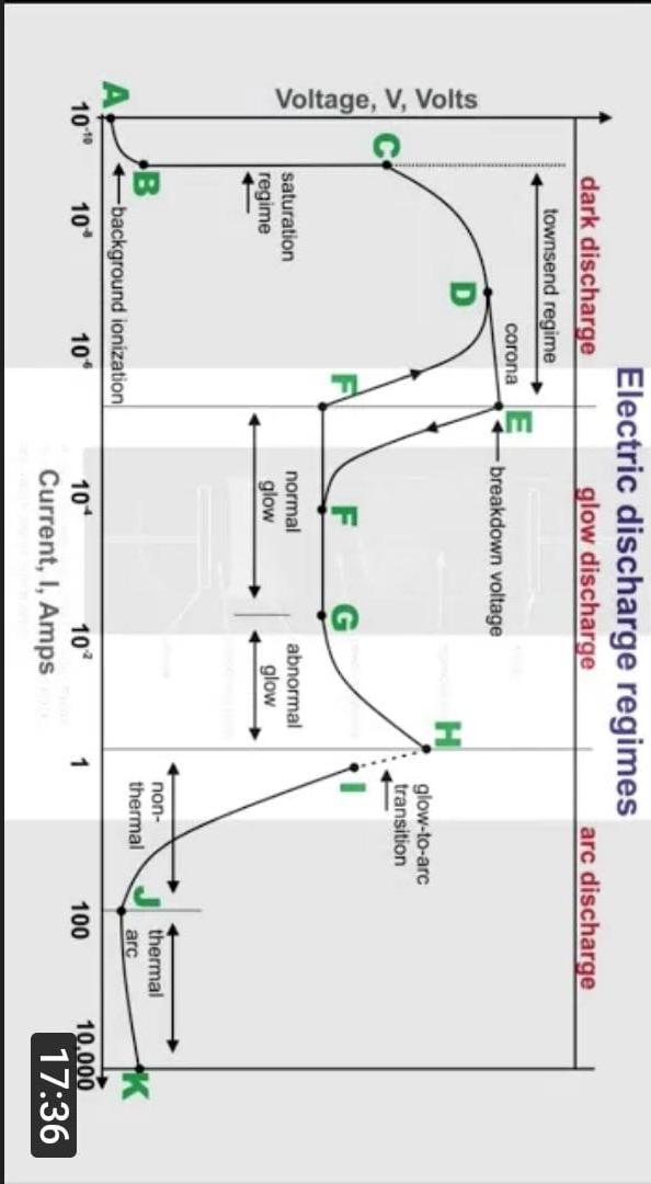 Electric discharge regimes | Chegg.com