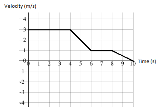 Solved What is the displacement from 4.0 s to 7.0 s? I know | Chegg.com