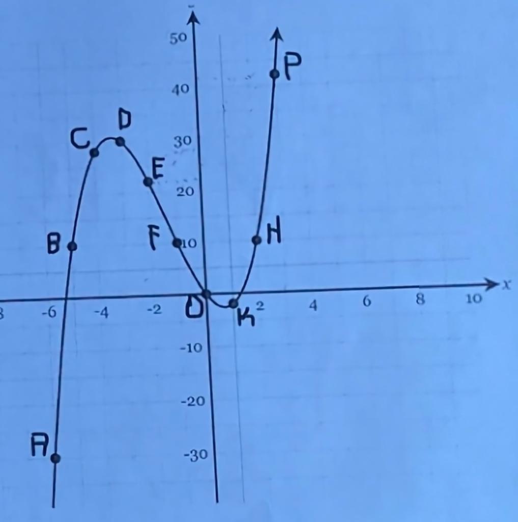 Solved 1. Answer questions using the graph below. a. At | Chegg.com