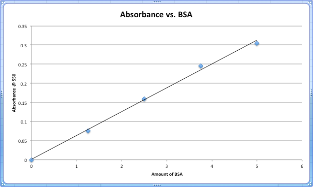 Solved Absorbance vs. BSA 0.351 0.3 0.25 0.2 0.15 0.1 0.05 | Chegg.com