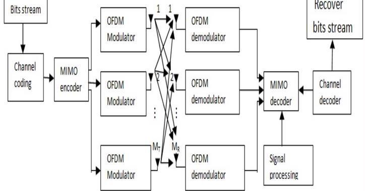 Solved Bits stream 1 1 Recover OFDM Modulator OFDM | Chegg.com