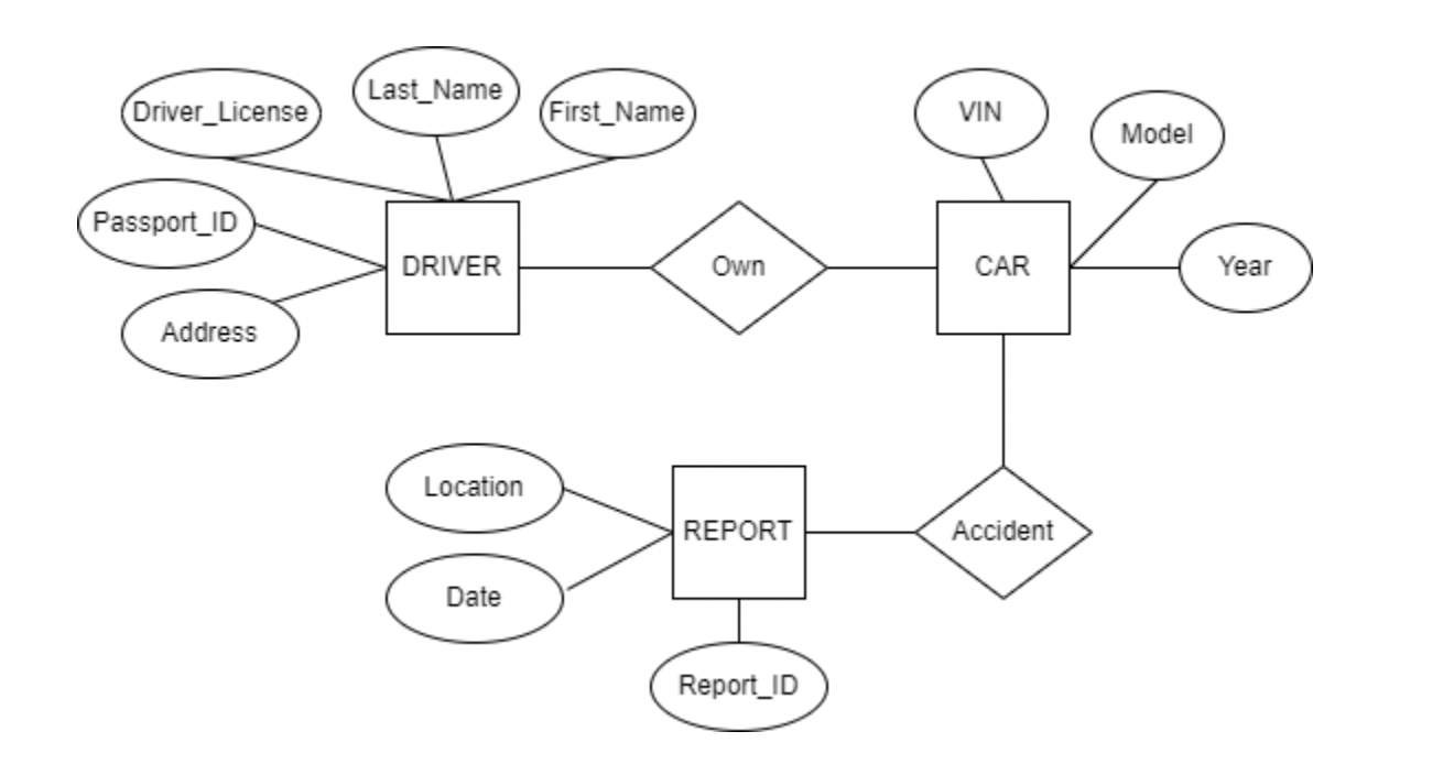 Solved Complete this ER diagram with appropriate notations, | Chegg.com