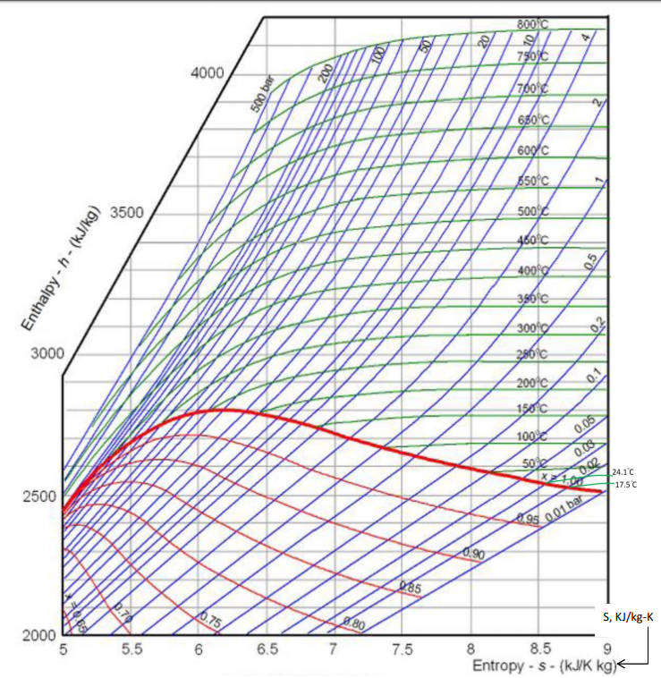 Solved 1. Use only the Steam Table to answer this Item. A | Chegg.com