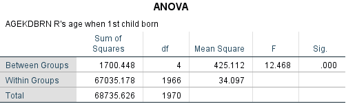 Solved Use the following SPSS output to answer the | Chegg.com