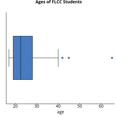 Solved Question C: Does your graph (boxplot) support | Chegg.com
