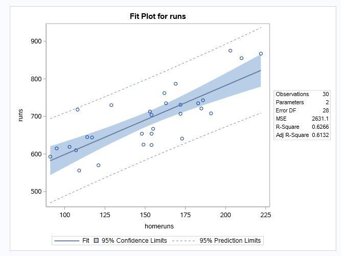 Solved Linear Regression Results The Reg Procedure Model