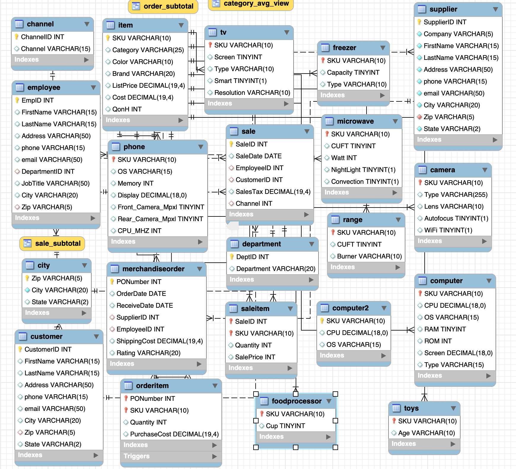 Solved Create a column in employee table, name it sales. | Chegg.com