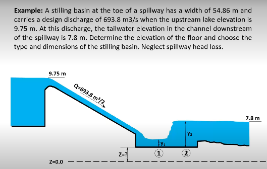 Solved Example: A stilling basin at the toe of a spillway | Chegg.com