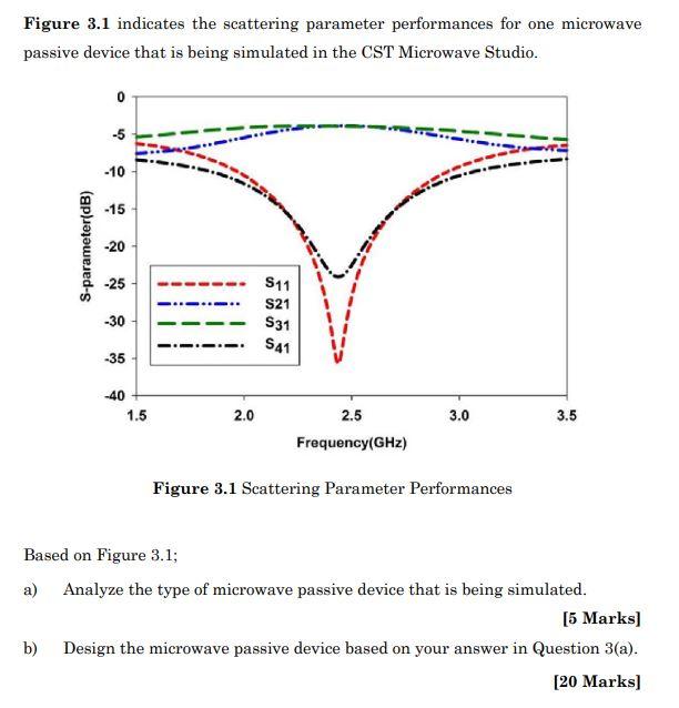 Figure 3.1 indicates the scattering parameter | Chegg.com