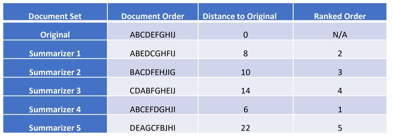 Example: Document ordering and ordering distance from | Chegg.com