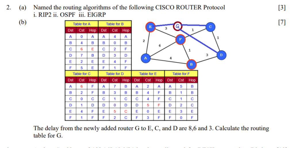 Solved A Named The Routing Algorithms Of The Following 