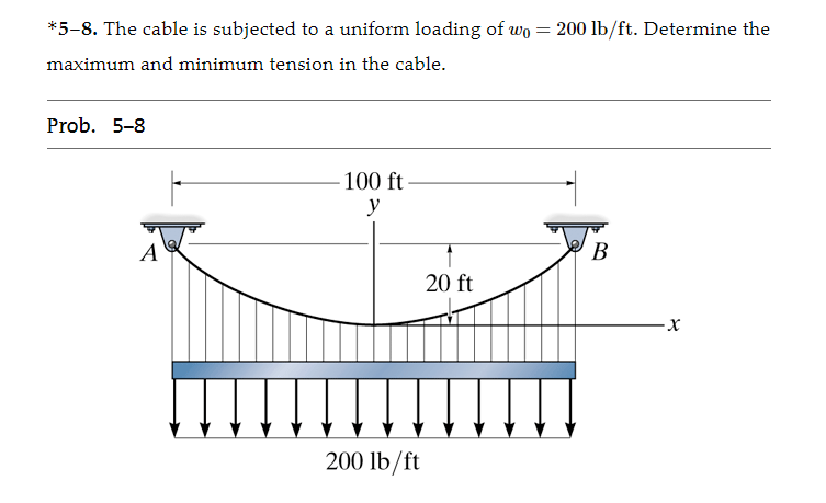 Solved ∗5−8. The cable is subjected to a uniform loading of | Chegg.com