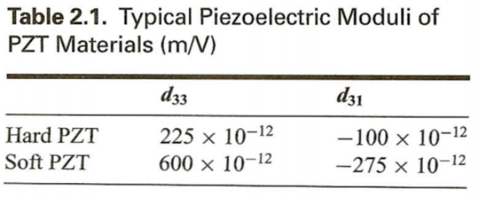 Design a PZT stack actuator. Use the piezoelectric | Chegg.com