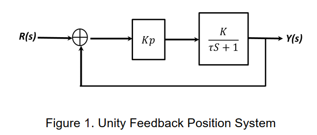Solved Given the unity Feedback System shown in Figure 1. | Chegg.com