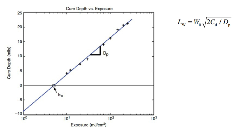 Solved For the given resin working curve. (a) ﻿Determine the | Chegg.com
