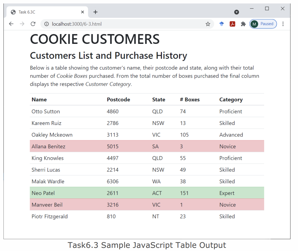 Solved You have been asked to create a table to display a | Chegg.com